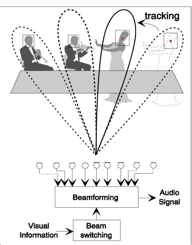 Speakertrack Microphone Array Beam