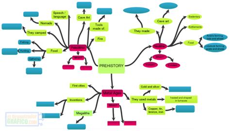 Mapa Conceptual De La Prehistoria Con Dibujos Mientos