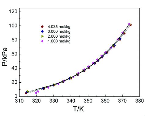Correlation Of Experimental Vle Data For The L Serine Aqueous Solution