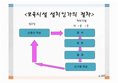 보육학개론 보육시설운영관리 경제경영