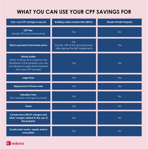 Maximising Your CPF For Home Loans