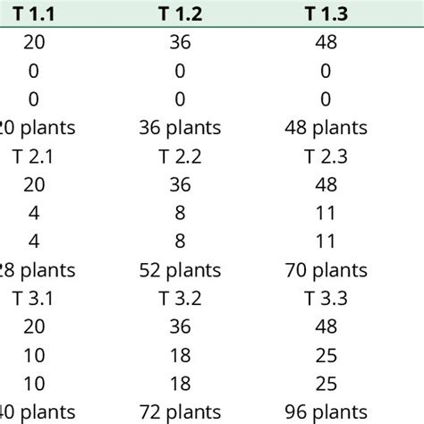 Plant Density Of The Evaluated Treatments And The Number Of Individuals