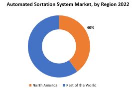 Automated Sortation System Market Trends Size Growth 2034