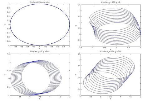 Trajectories Showing The Drift Caused By The Effect Of Random Noise