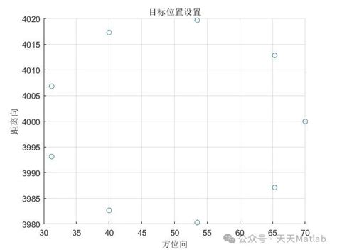 【雷达成像】基于距离多普勒算法rd机载雷达合成孔径点目标成像（回波产生 脉冲压缩 距离徙动补偿）附matlab代码 Csdn博客