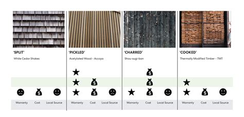 Wood As A Feasible Alternative For Cladding Heres How Perkins Will