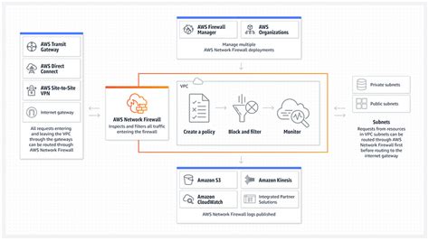 difference between aws waf and aws network firewall in plain english