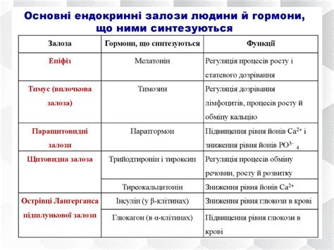 Презентація Ендокринна система 8 клас
