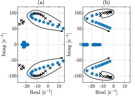 Eigenvalues Of Linear System A Without The Pvd And B With The Pvd Download Scientific