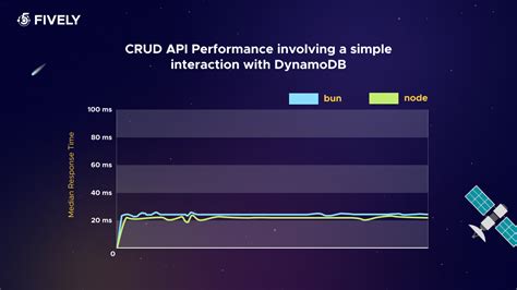 Bun Vs Nodejs Which Javascript Runtime Is Better