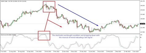 Best Stochastic Settings For Daily Chart The Forex Geek