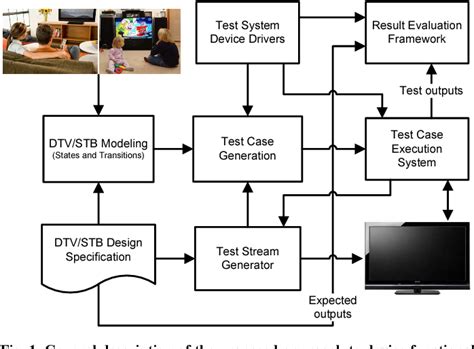 Figure 1 From User Driven Automatic Test Case Generation For Dtv Stb Reliable Functional