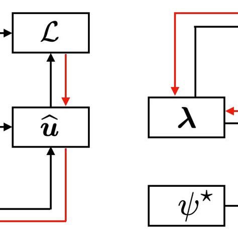Computation Graph For Amorfea Based Pde Co Red Arrows Denote Automatic Download Scientific