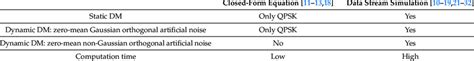 Directional Modulation Dm System Performance Assessment Bit Error