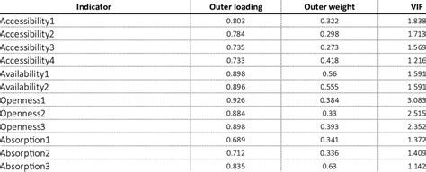 outer loading outer weight and vif for each indicator download