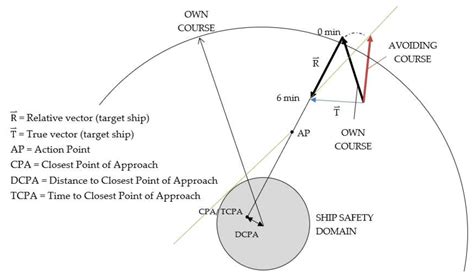 Jmse Free Full Text Vessel Multi Parametric Collision Avoidance