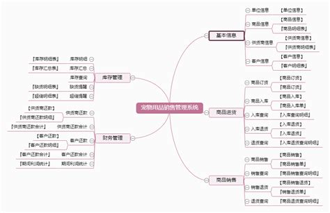 宠物用品销售管理系统 方案中心 宏达管理软件下载定制开发服务在线 高效开发，快速交付