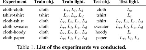 Table 1 From Learning To Reconstruct Texture Less Deformable Surfaces