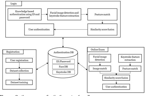 Figure 1 From Continuous Multibiometric Authentication For Online Exam
