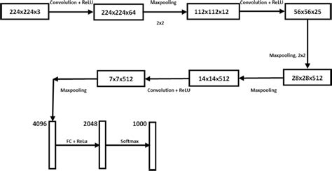 Vgg16 Convolutional Neural Network Architecture Figure Has Been