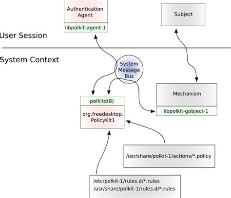 Introduction To Polkit Navigating Authorization Frameworks In Linux