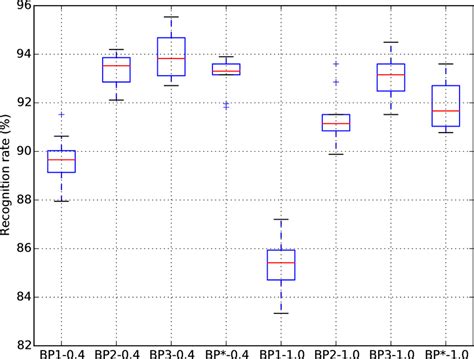 Recognition Rates On The Test Set Of The Microscopic Database Over 10