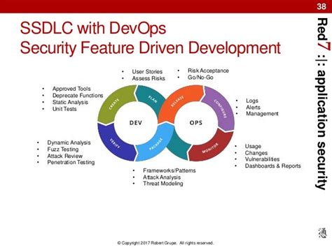 Red7 Ssdlc Introduction Building Secure Web And Mobile Applications