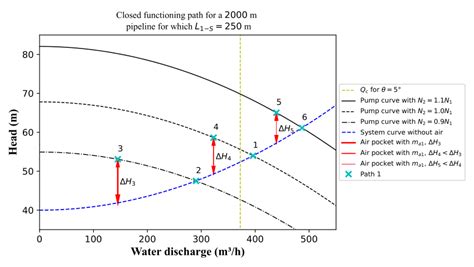 Pipeline For Which The Variation Of The Pumping Rotational Speed