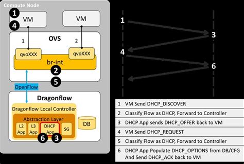 Eran Gampel Blog Dragonflow Distributed DHCP For OpenStack Neutron Done The SDN Way