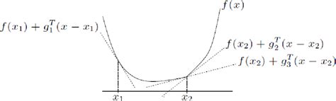 Figure 1 From Stochastic Subgradient Methods Semantic Scholar