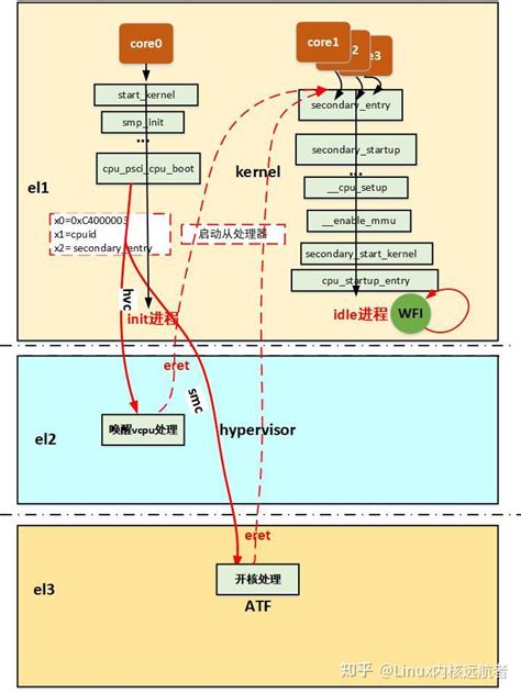 Arm64 Smp多核启动（下） Psci 知乎