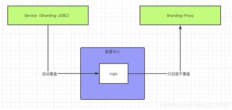 shardingsphere应用专题 4 1 1版本 sharding proxy的使用（十六） shardingproxy 逻辑数据源 csdn博客