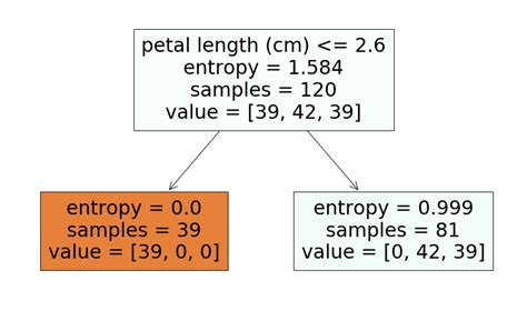 决策树模型系列——3、决策树算法使用案例（scikit Learn） 溪奇的数据 博客园