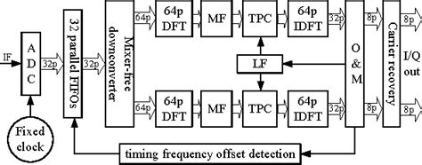 Figure 1 From A High Speed Parallel Timing Recovery Algorithm And Its