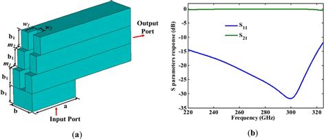 The H Plane Bend Embedded To The Planar Array A The 3d Layout Of The