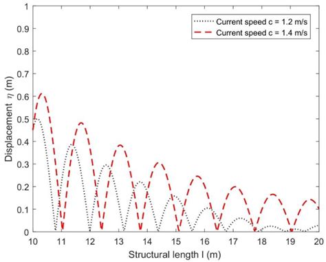 Jmse Free Full Text Hydroelastic Response To The Effect Of Current Loads On Floating