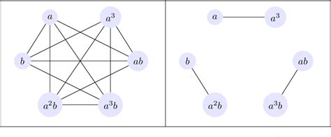 Figure 1 From Neighbors Degree Sum Energy Of Commuting And Non Commuting Graphs For Dihedral