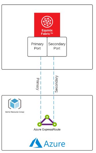 Deploying Repeatable Infrastructure With Terraform And Equinix Fabric Interconnections The
