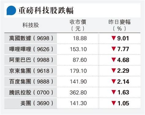 美封殺tiktok 累中資科網股回吐 港股跌190點 北水逆市淨流入73億買貨 20230303 報章內容 明報財經網