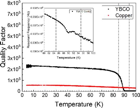 Figure 3 From Superconducting Cavity In A High Magnetic Field Semantic Scholar