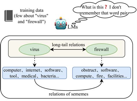 Sememelm A Sememe Knowledge Enhanced Method For Long Tail Relation Representation Ai Research