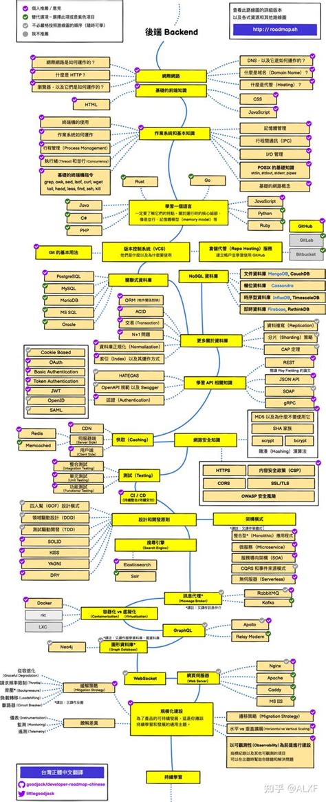 最火的程序员学习路线:developer Roadmap 知乎 最火的程序员学习路线:developer Roadmap 知乎