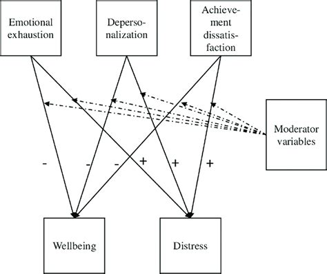 Conceptual Model Of The Path Analysis With Moderator Effects