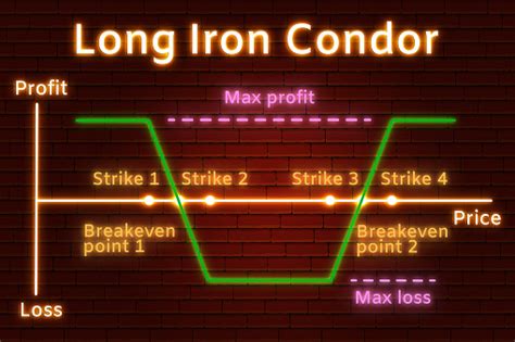 금융 시장에서 롱 아이언 콘도르 옵션 전략의 네온 그래프 갈색 벽돌 벽의 배경에 네온 선과 텍스트 교재의 개념 가격에 대한 스톡 벡터 아트 및 기타 이미지 Istock