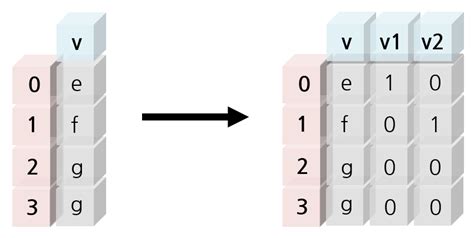 Py Ml One Hot Encoding Data Doctor