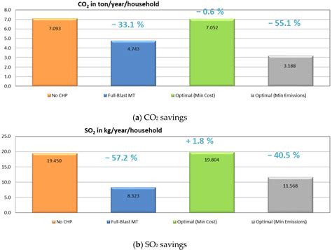 Energies Free Full Text Environmentally Constrained Optimal Dispatch Method For Combined