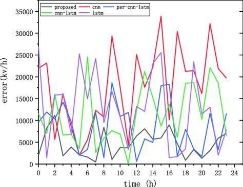 The Prediction Error Curve Of Different Models European Regions Download Scientific Diagram