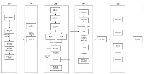 从0到1：项目从需求收集到落地全流程详情 人人都是产品经理
