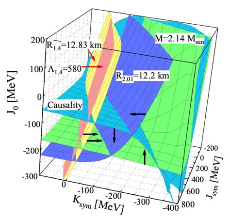 Similar To Figure 4 But With The Constant Surface Of The Minimum Radius Download Scientific