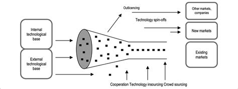 The Open Innovation Model Download Scientific Diagram
